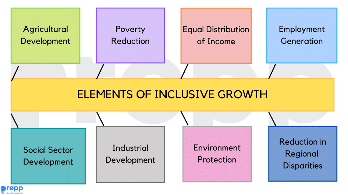 Inclusive Growth – Indian Economy Notes