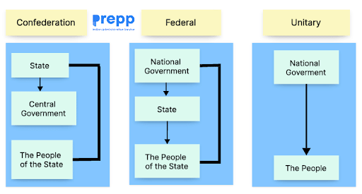 Indian Federal Government