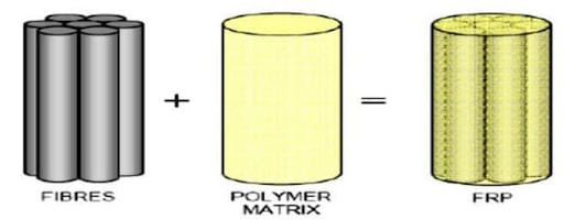FRP Composite Material and Its Applications – Science & Technology Notes