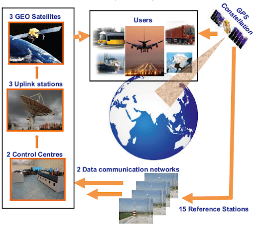 GAGAN: GPS Aided Geo Augmented Navigation – Science & Technology Notes