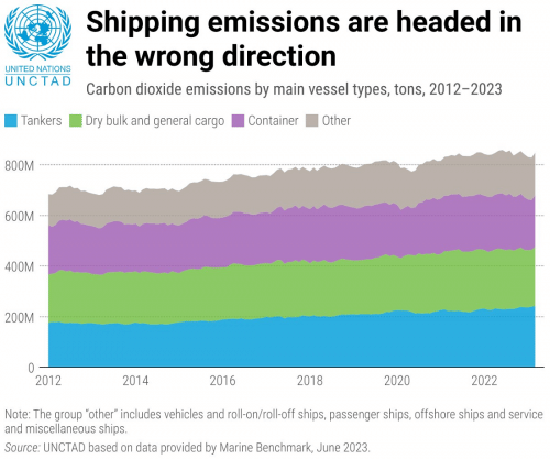 GHG Emission Through Maritime Transport
