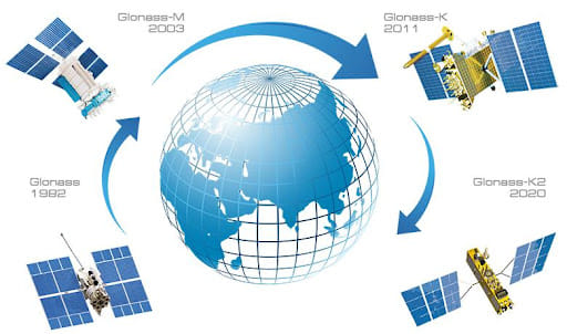 GLONASS: Russia's Global Navigation Satellite System – Science ...