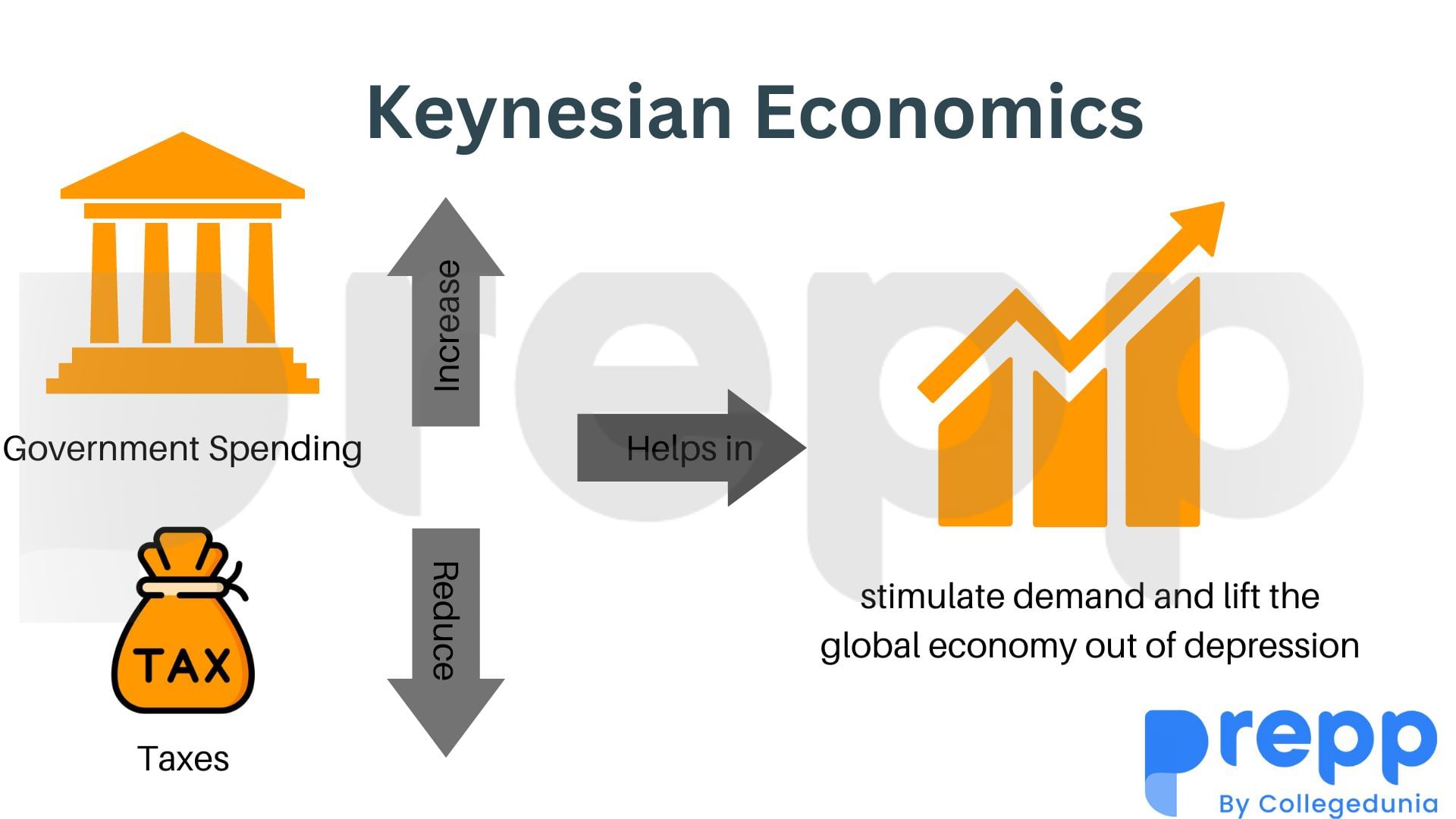 Keynesian Economics – Indian Economy Notes