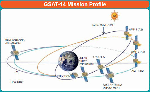 GSLV D5 / GSAT 14 – Science & Technology Notes