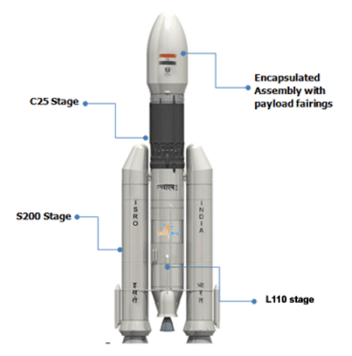 Launch Vehicle Technology – Science & Technology Notes