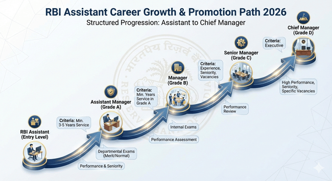 RBI Assistant Salary 2026, Revised Pay Scale, In-Hand Salary & Allowances