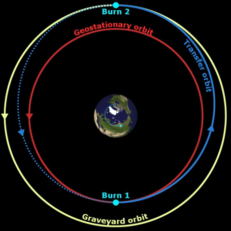 Graveyard Orbit – Science & Technology Notes