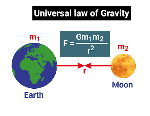 Force Of Gravity Examples