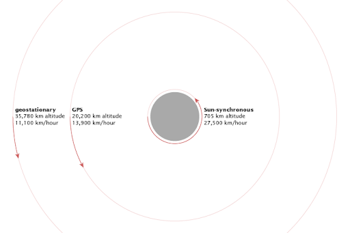 Orbit Types – Science & Technology Notes