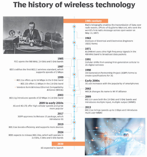 Wi-Fi Technology – Science & Technology Notes
