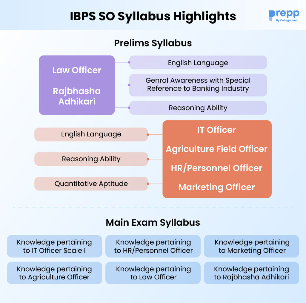 IBPS SO 2024 Application Form (Out)- Direct Link, Exam Date ...