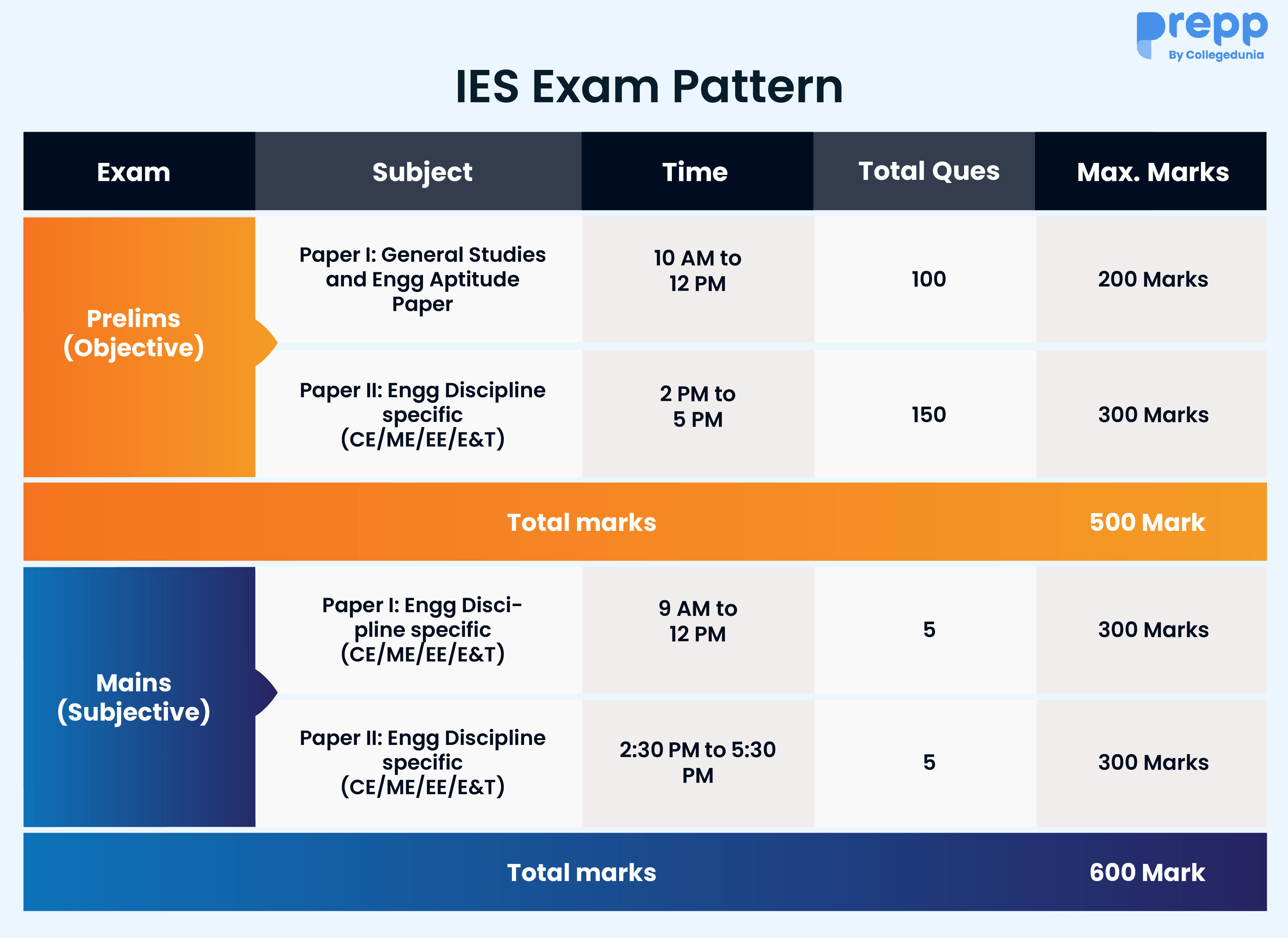Engineering Services Exam (IES) 2024 Detailed Application Form Out - Check Link, Vacancies ...