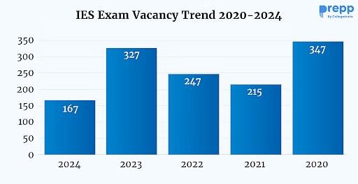 Engineering Services Exam (IES) 2024 Detailed Application Form Out ...