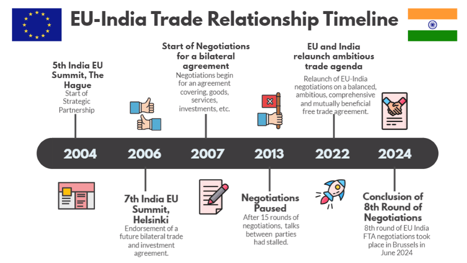 India-EU Free Trade Agreement (FTA): Key Developments, Challenges, and Future Prospects