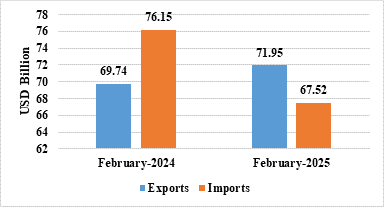 India's Trade Deficit Narrows to 42-Month Low in February 2025