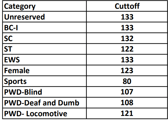 JPSC CDPO Prelims Result 2024 Out; Download Cutoff PDF