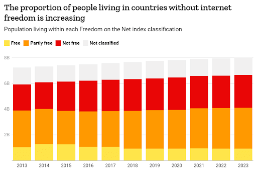 Freedom On The Net 2023: The Repressive Power of Artificial Intelligence