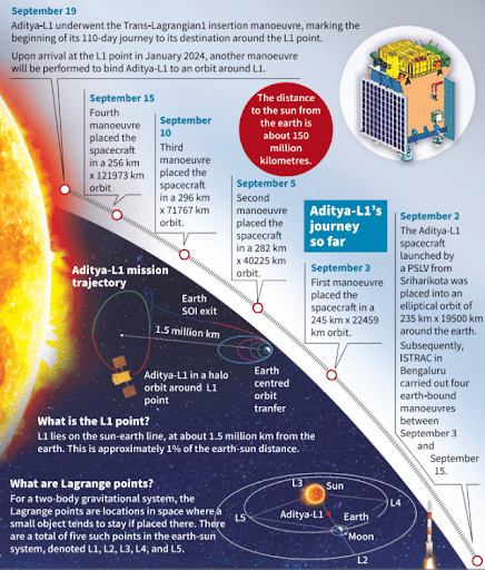 Aditya L1 Heads Towards Lagrange Point 1