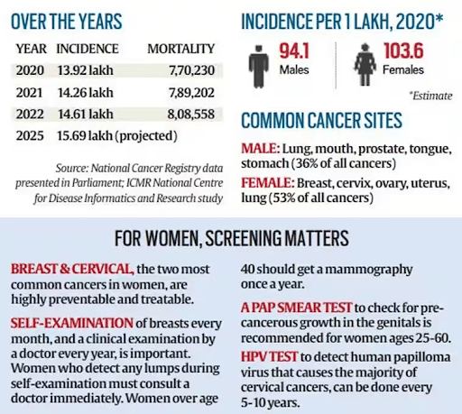 Lancet report on cancer deaths among Indian women