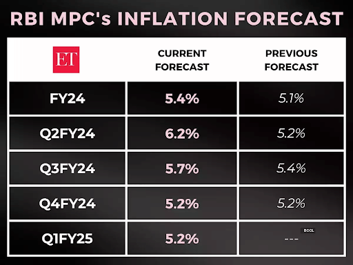 MPC Holds Rates, Raises FY24 Inflation Forecast To 5.4%; Retains GDP ...