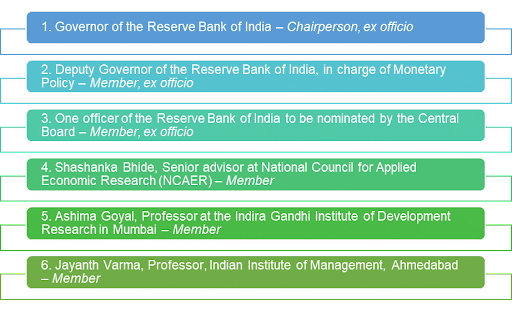 Monetary Policy Committee (MPC) - Indian Economy Notes