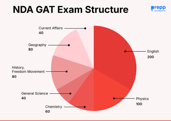 NDA Syllabus 2025: Maths and GAT Syllabus PDF Download