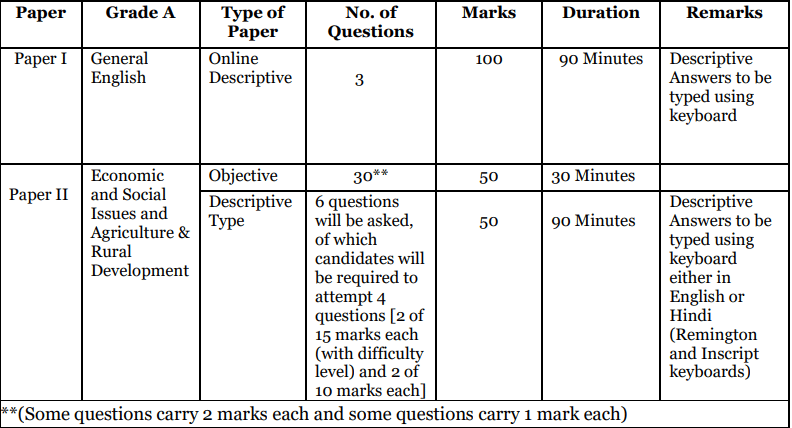 NABARD Grade A 2024: Notification, Eligibility, Exam Pattern, Syllabus ...