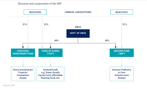 NIIF Unveils $600 mn India-Japan Fund
