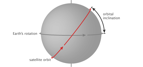 Orbit Types – Science & Technology Notes