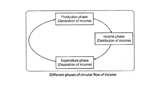 Circular Flow of Income - Indian Economy Notes