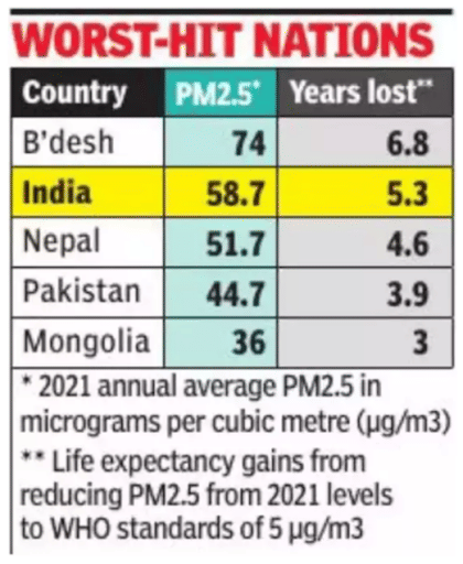The Northern Plains Of India Is The Most Polluted Region