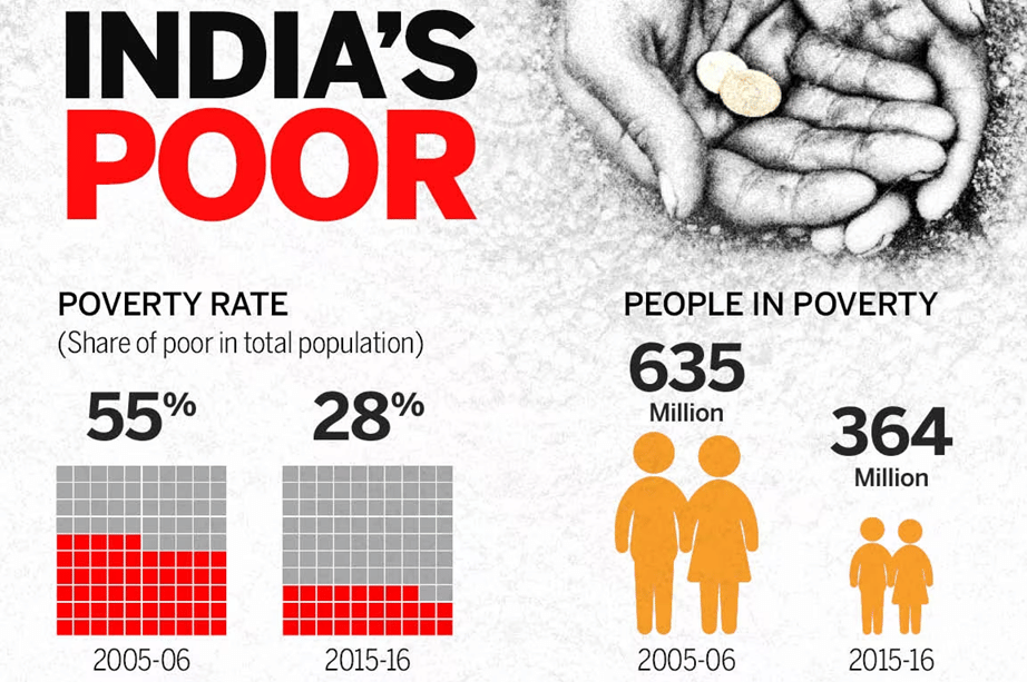 Indias Poverty Line Poverty Estimation In India: Key Insights From