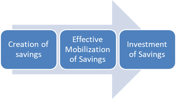 Capital Formation – Indian Economy Notes