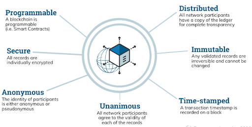 Blockchain Technology – Science & Technology Notes