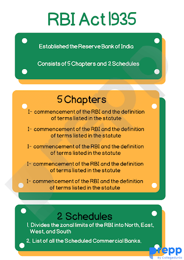 Reserve Bank India Act 1935 - Indian Economy Notes