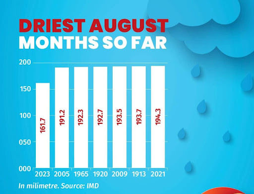 India Sees The Lowest August Rainfall In A Century