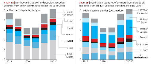 Attacks In The Red Sea By The Houthis May Hit India’s Oil Trade