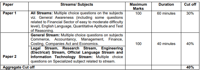 SEBI Grade A Admit Card 2024 Out; Download Assistant Manager Hall Ticket