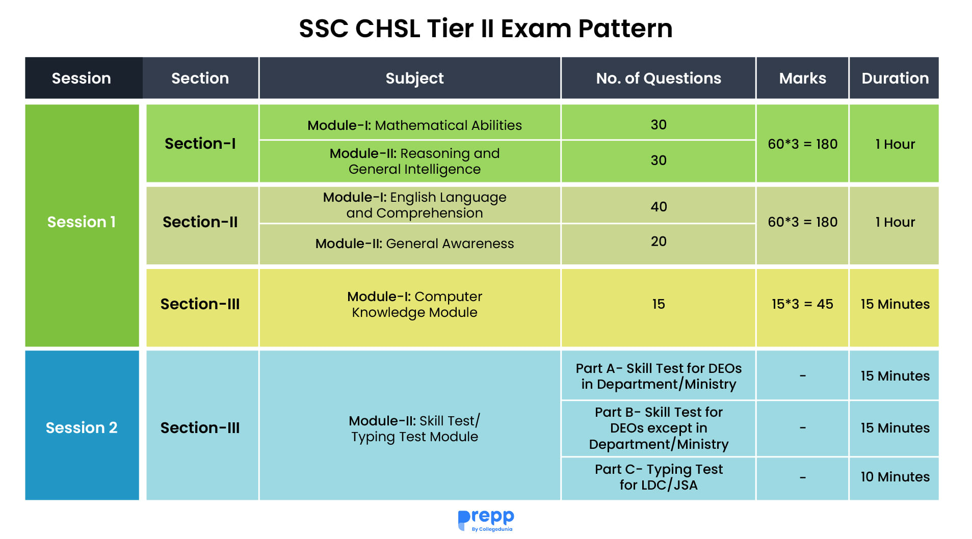 SSC CHSL Exam Pattern 2024: Latest Pattern & Marking Scheme of Tier 1 ...