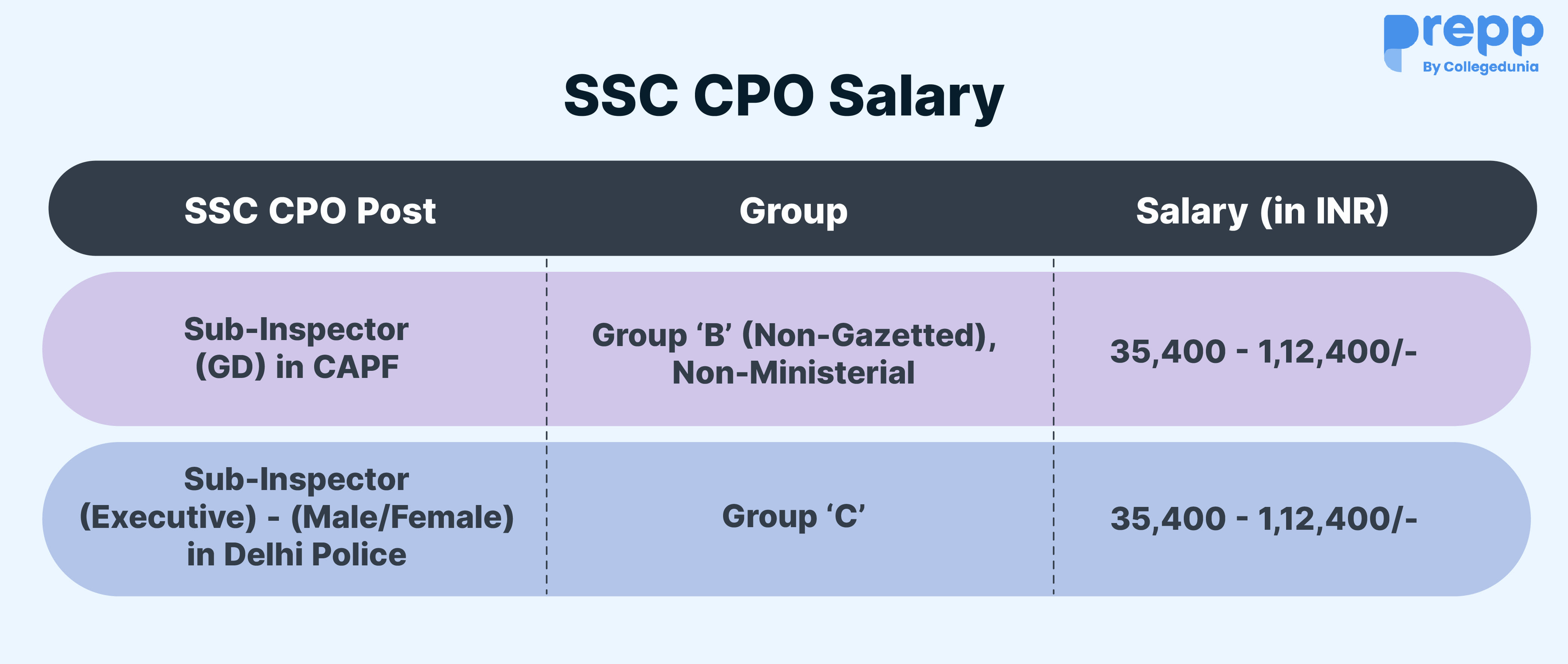SSC CPO Result 2024 Out for Tier I; Download Cutoff Marks & Merit List PDF