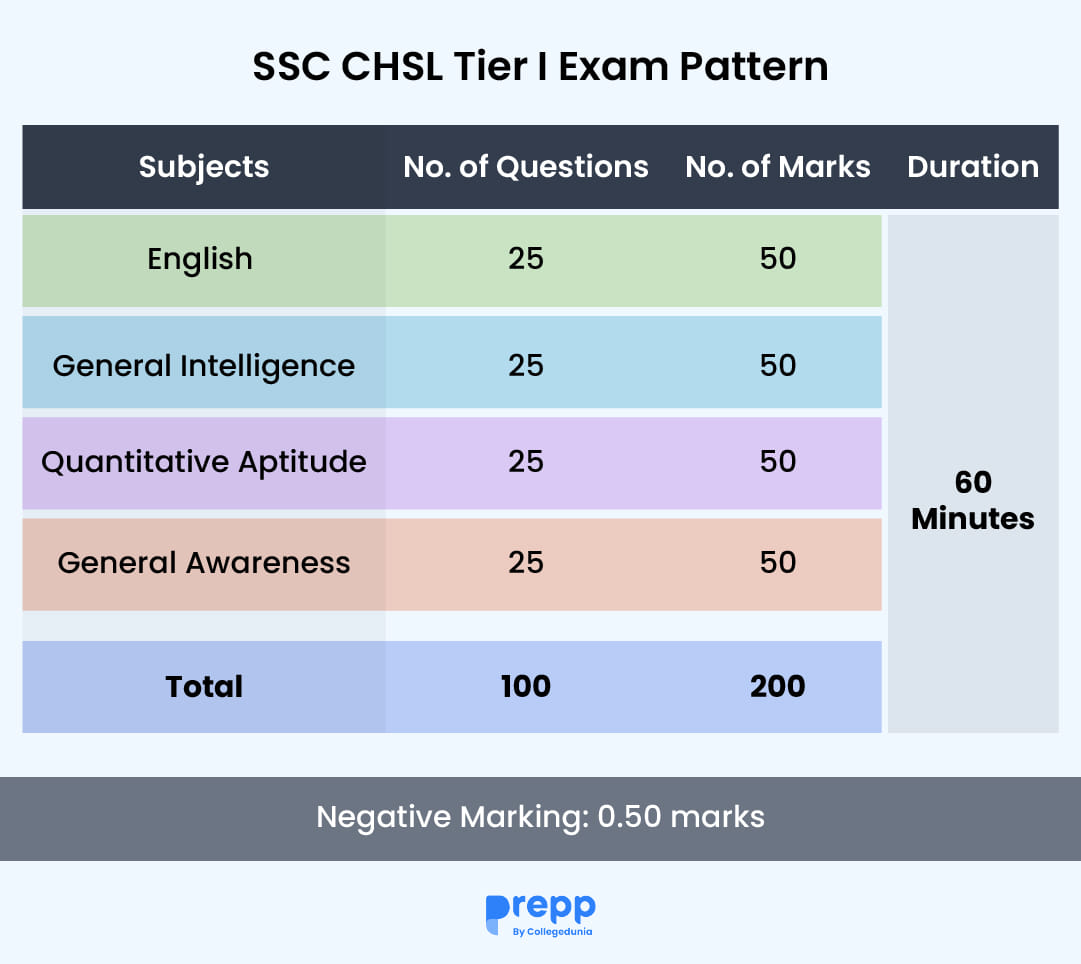 SSC CHSL Exam Pattern 2025: Latest Pattern & Marking Scheme of Tier 1 ...