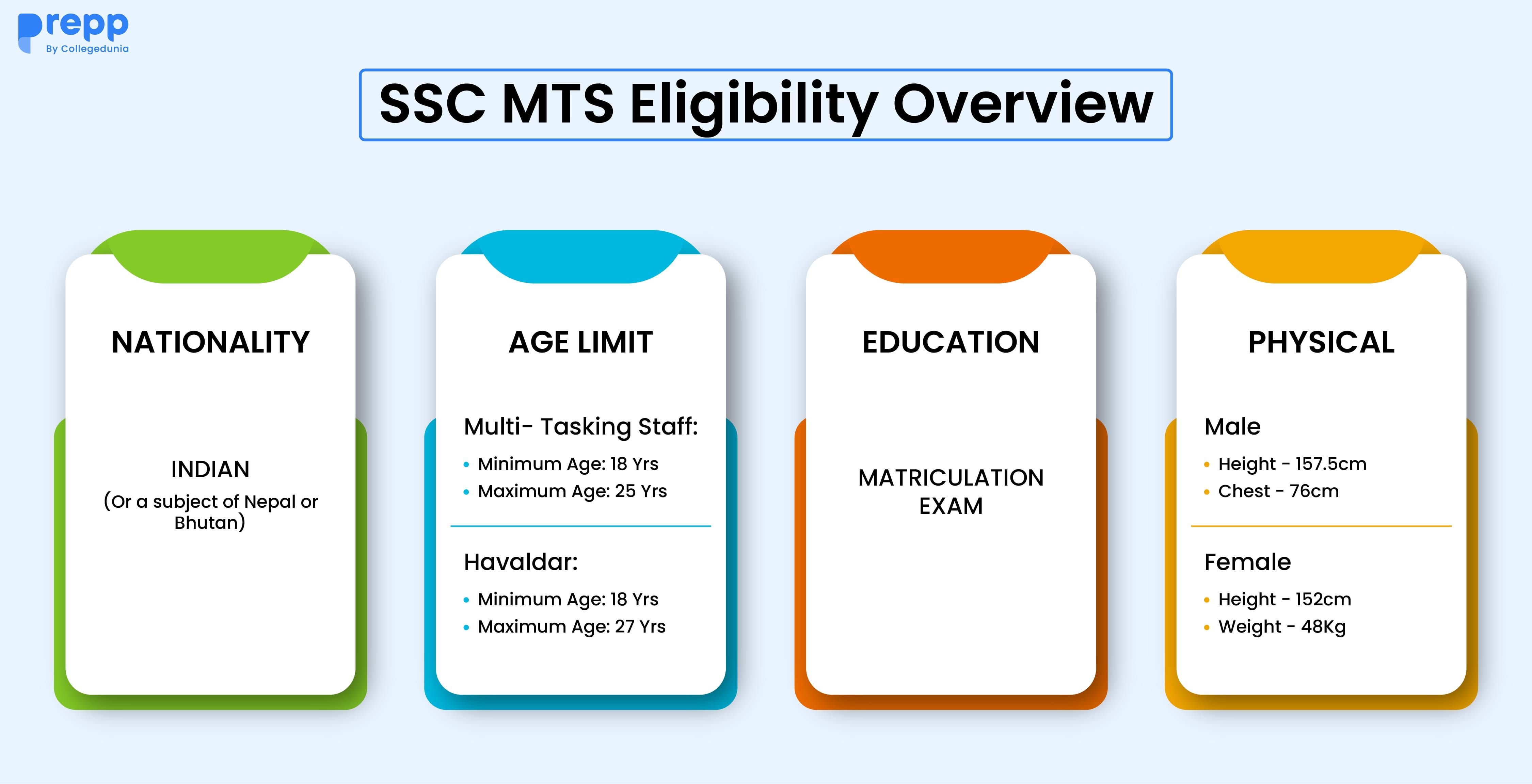 SSC MTS Eligibility 2025: Age Limit, Educational Qualification, Nationality