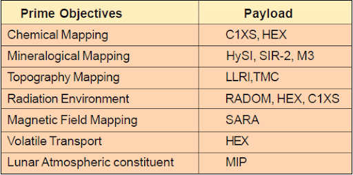 Chandrayaan I & II – Science & Technology Notes