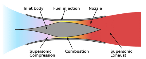 Scramjet Engine – Science & Technology Notes
