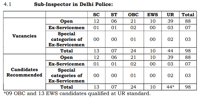 SSC CPO Final Result 2023 Out at ssc.gov.in; Download PDF