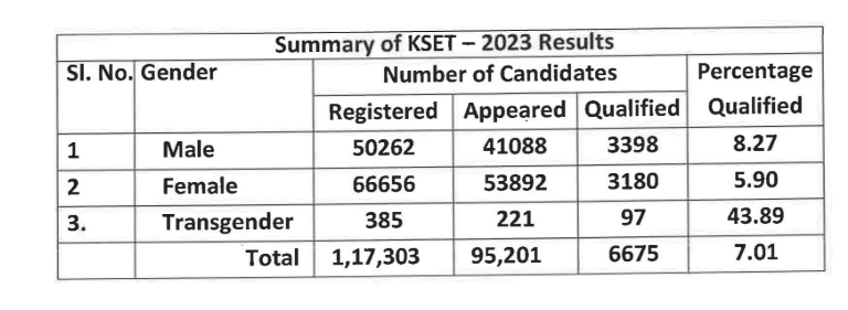 KSET Result 2023 Out at kea.kar.nic.in; Check Scorecard and merit list PDF