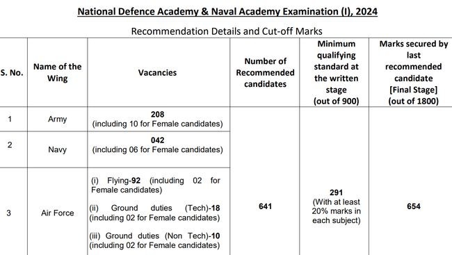 NDA 2024 Cutoff Released; Check Vacancies and Qualifying Marks