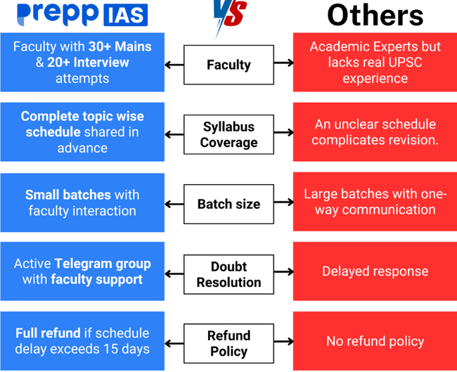 UPSC 2026 Preparation by Prepp IAS; Check Mains Test series and Answer ...