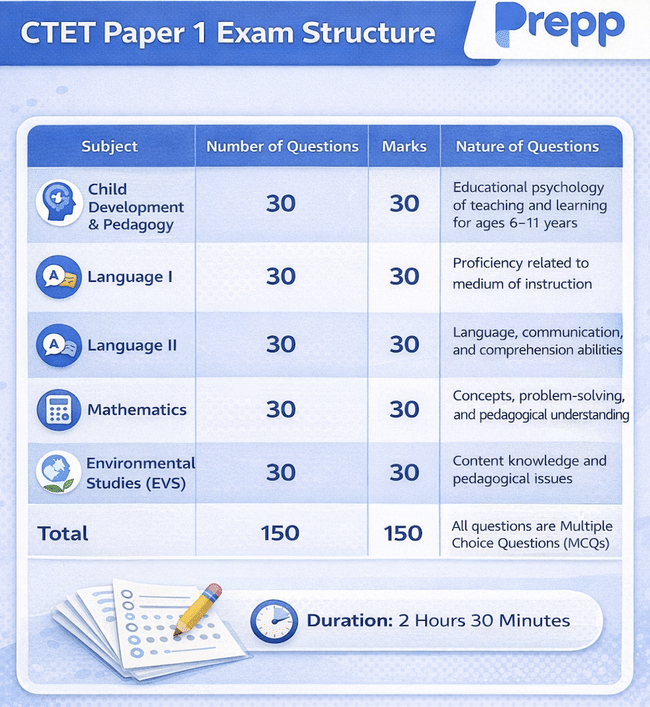 CTET Paper 1 Syllabus 2026, Download Syllabus PDF