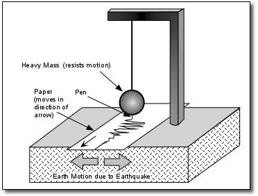 Seismic Activity (Earthquake Waves) - Geography Notes
